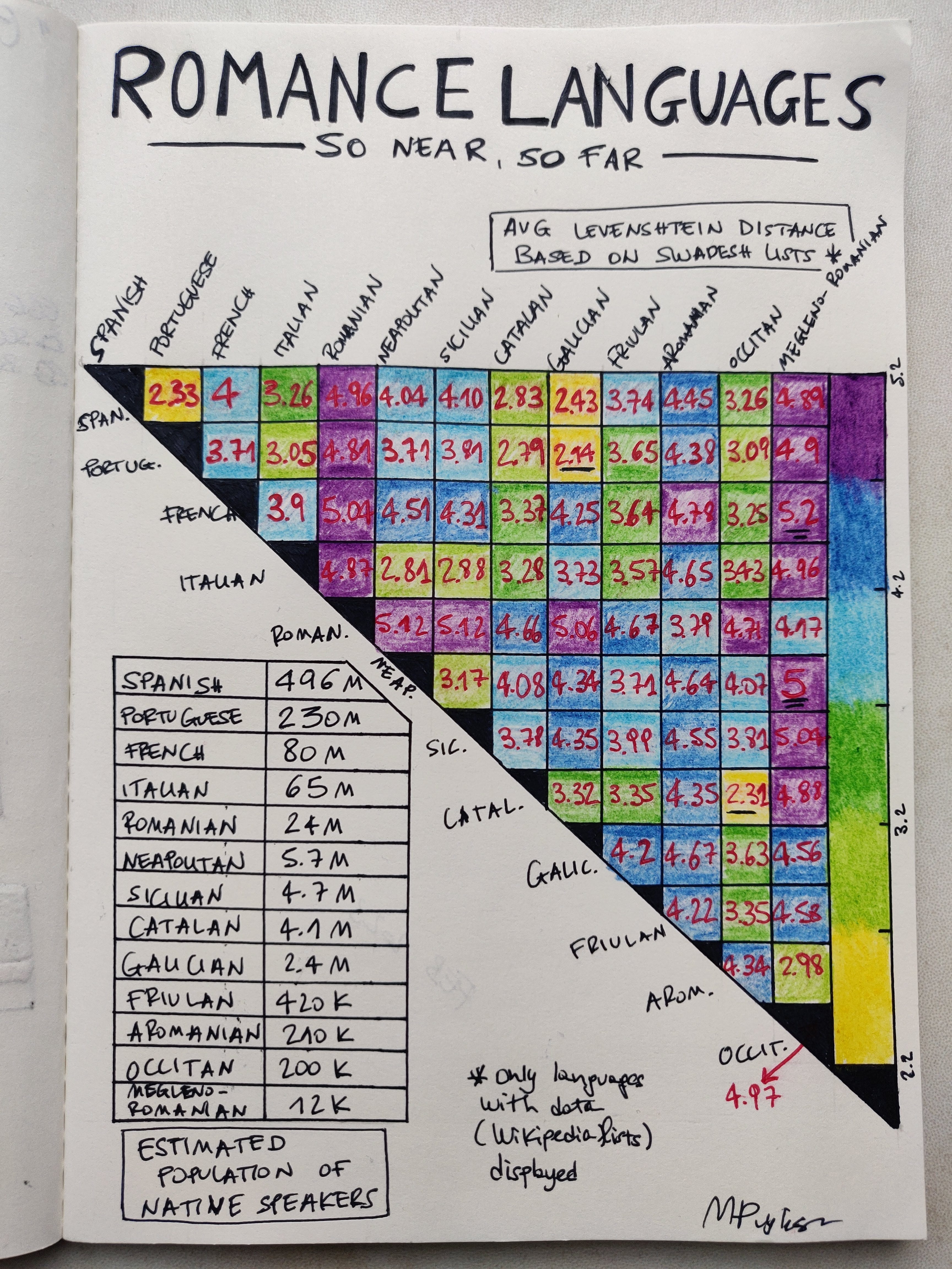 Romance languages: so near, so far • Buttondown