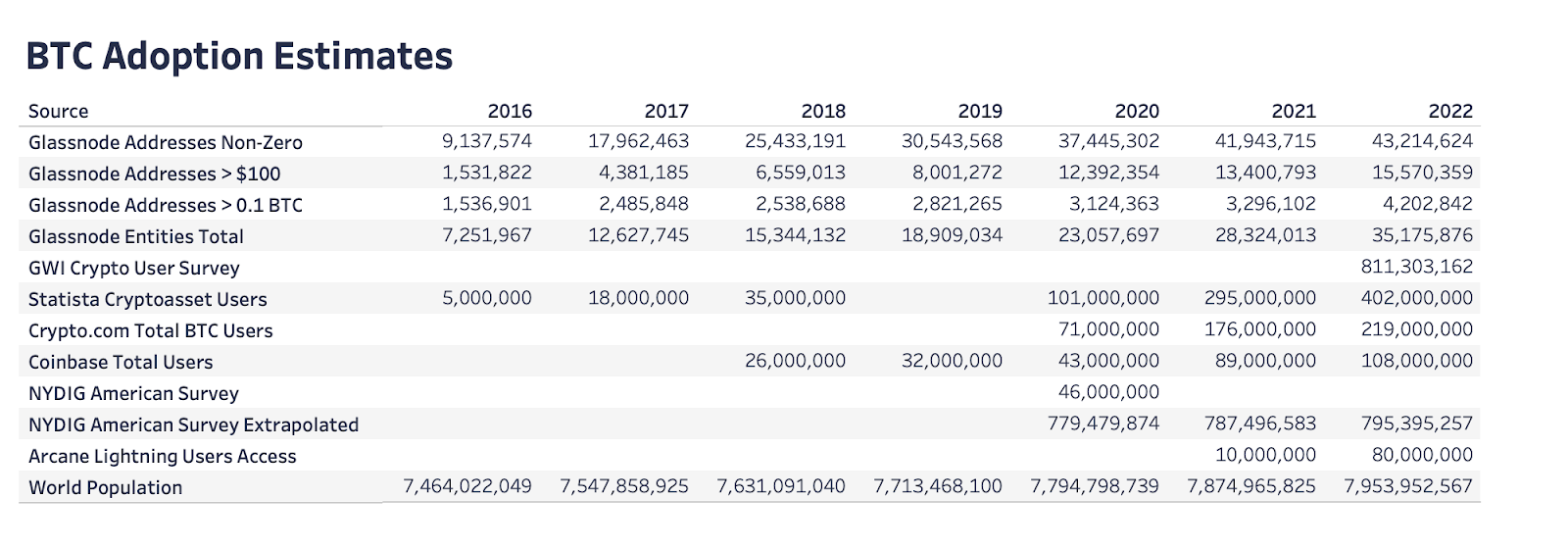 Earlier Than You Think: An Objective Look At Bitcoin Adoption