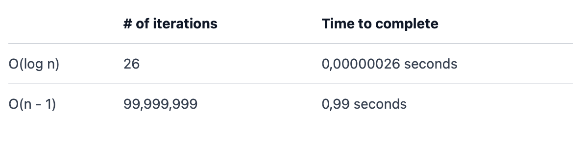 Database Indexing Explained - by Martin Joo