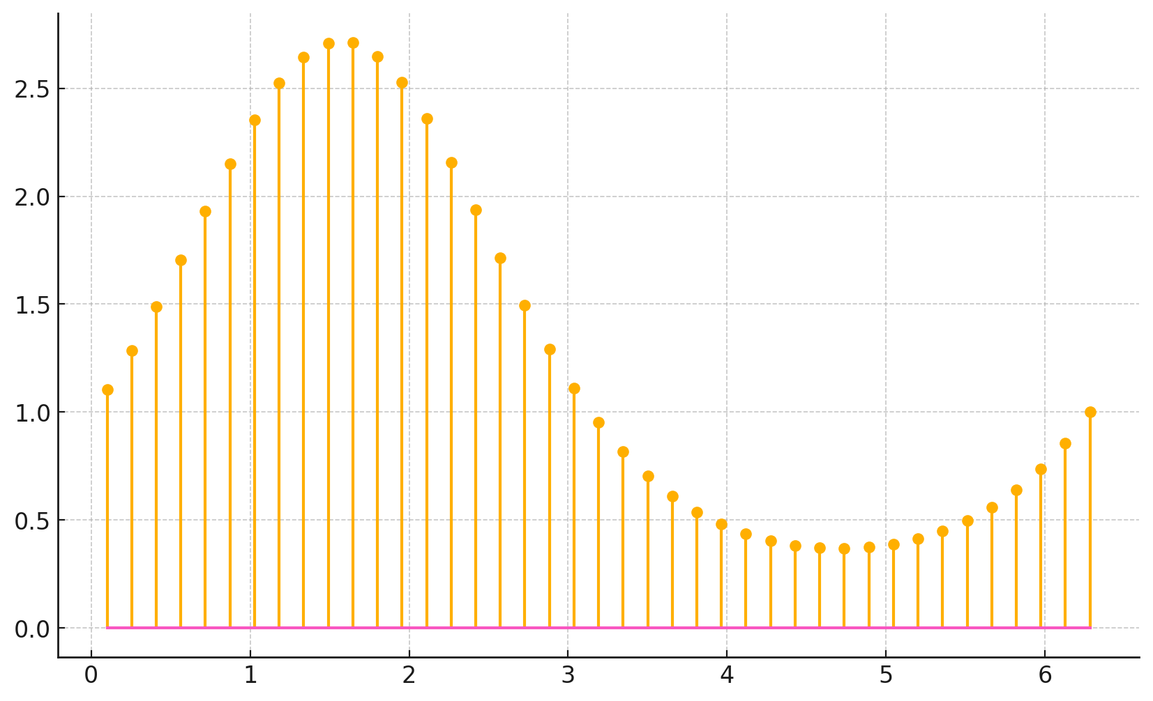 12 Types of Charts ChatGPT Can Draw - by Daniel Nest