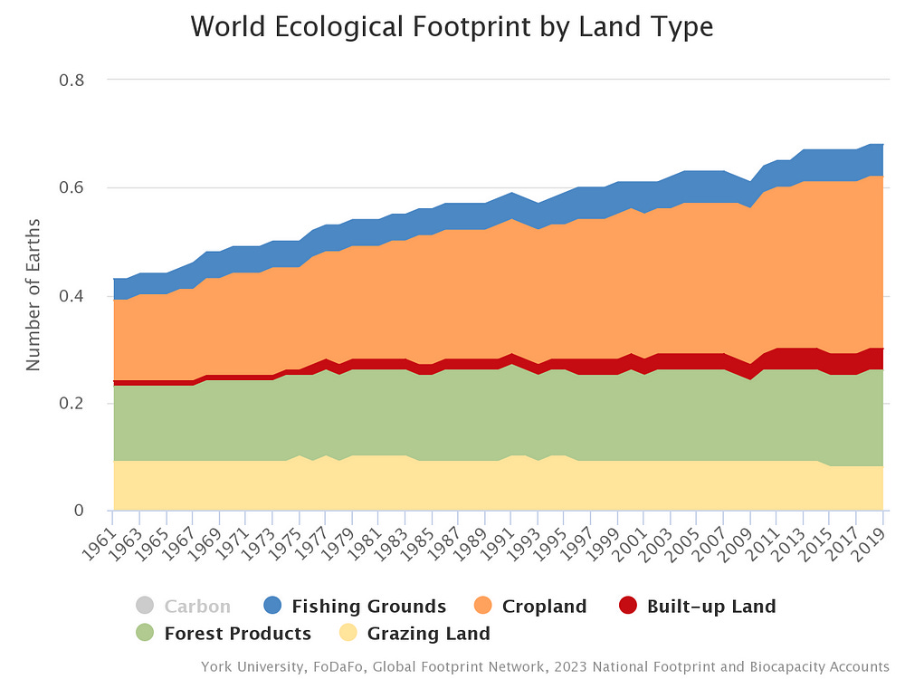 Why Ecological Footprint Analysis Is Flawed