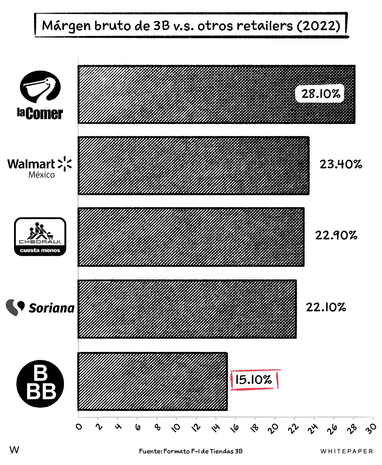 ¿Por qué hay tanto interés en Tiendas 3B?