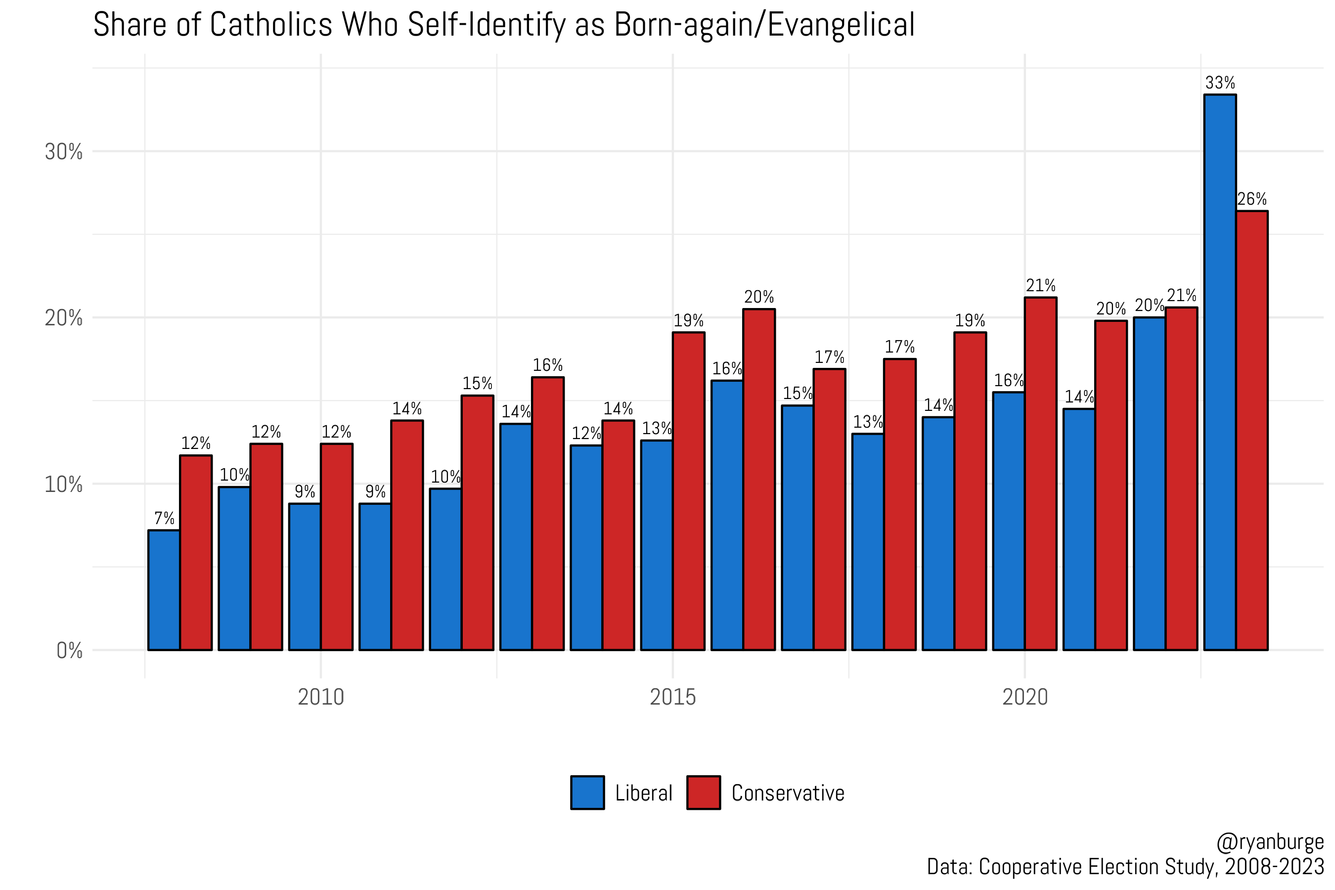 Is Catholicism Surging Among Younger Folks? - by Ryan Burge