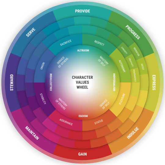 The Character Values Wheel - Loreteller's Compendium
