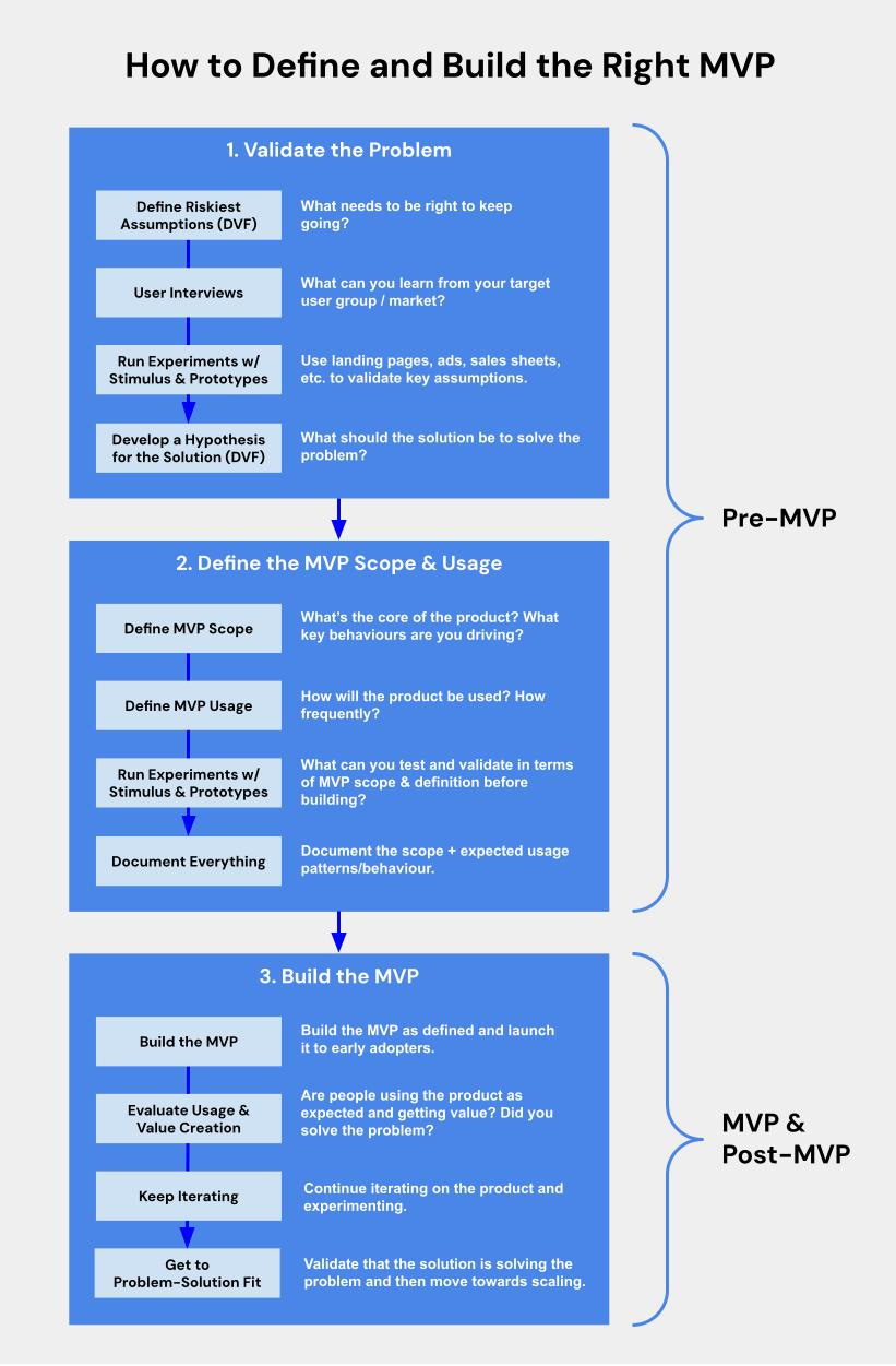 There's Nothing Wrong with MVPs - by Ben Yoskovitz