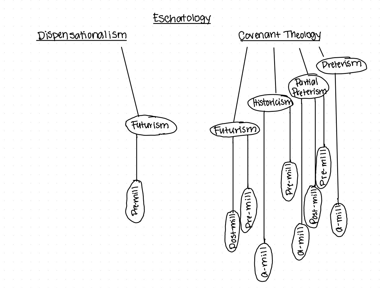 The Tree of Eschatological Views: Revelation 1, Pt. I