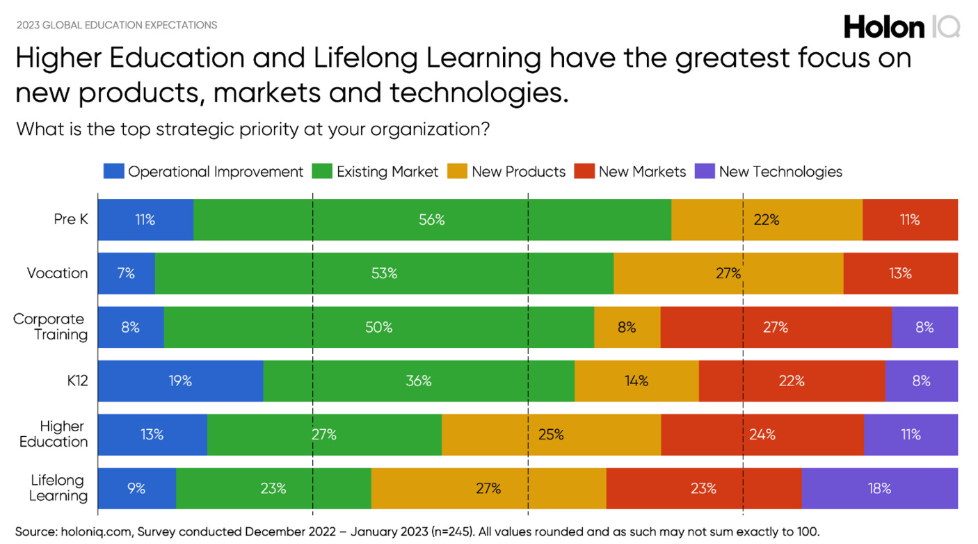 Opportunities for Lifelong Learning in Vietnam’s Edtech market