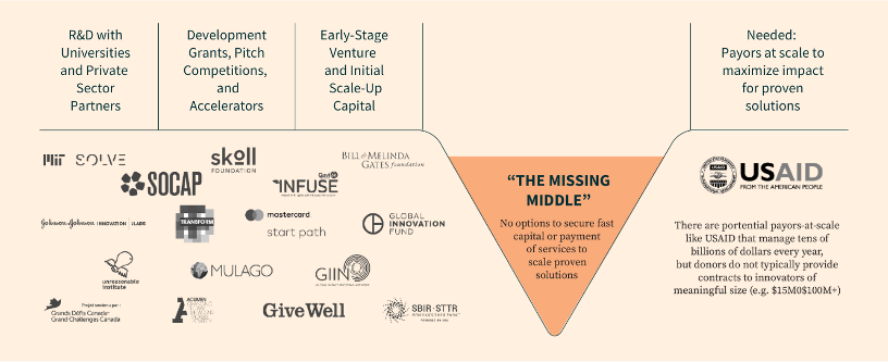 It’s time to solve the ‘Missing Middle’ in global development