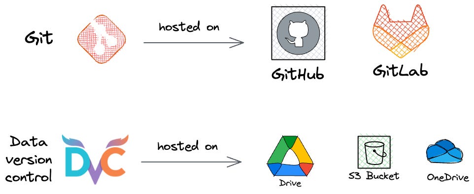 You Cannot Build Large Data Projects Until You Learn Data Version Control!