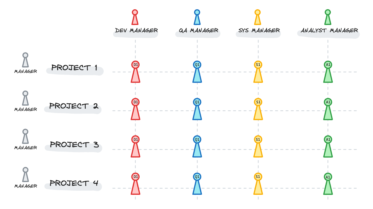 How to Structure Engineering Teams - by Nicola Ballotta