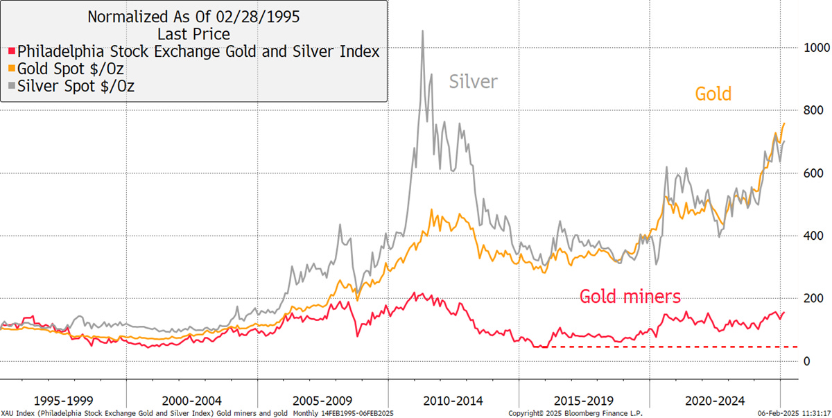 GoldNuggets — ATH, Miners, vs Assets - by Callum Thomas