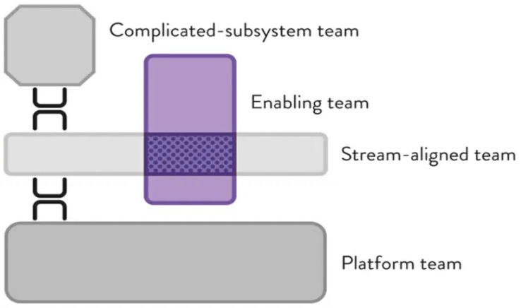 Team Topologies: A Handbook to Set and Scale Product Teams