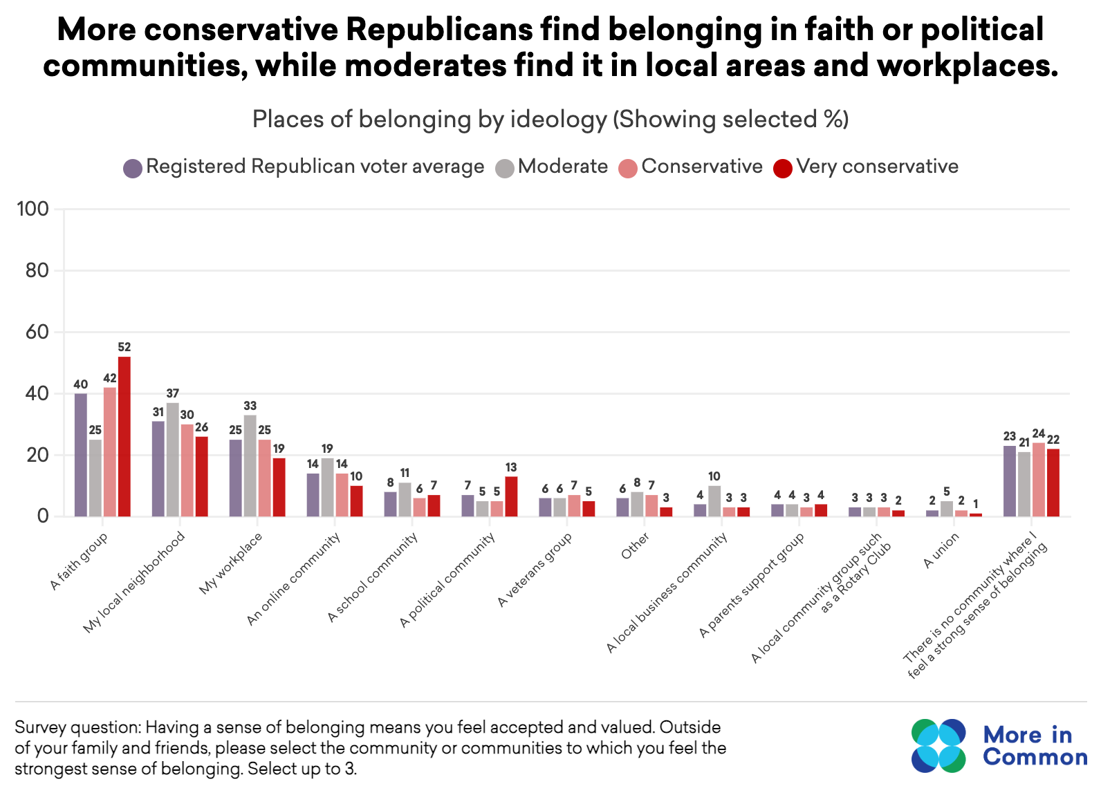 Beyond Candidate Preferences: Differences Among Republican Voters by ...