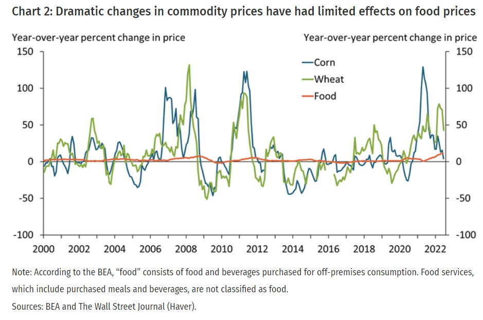 Why are your groceries still so expensive? - by Noah Smith