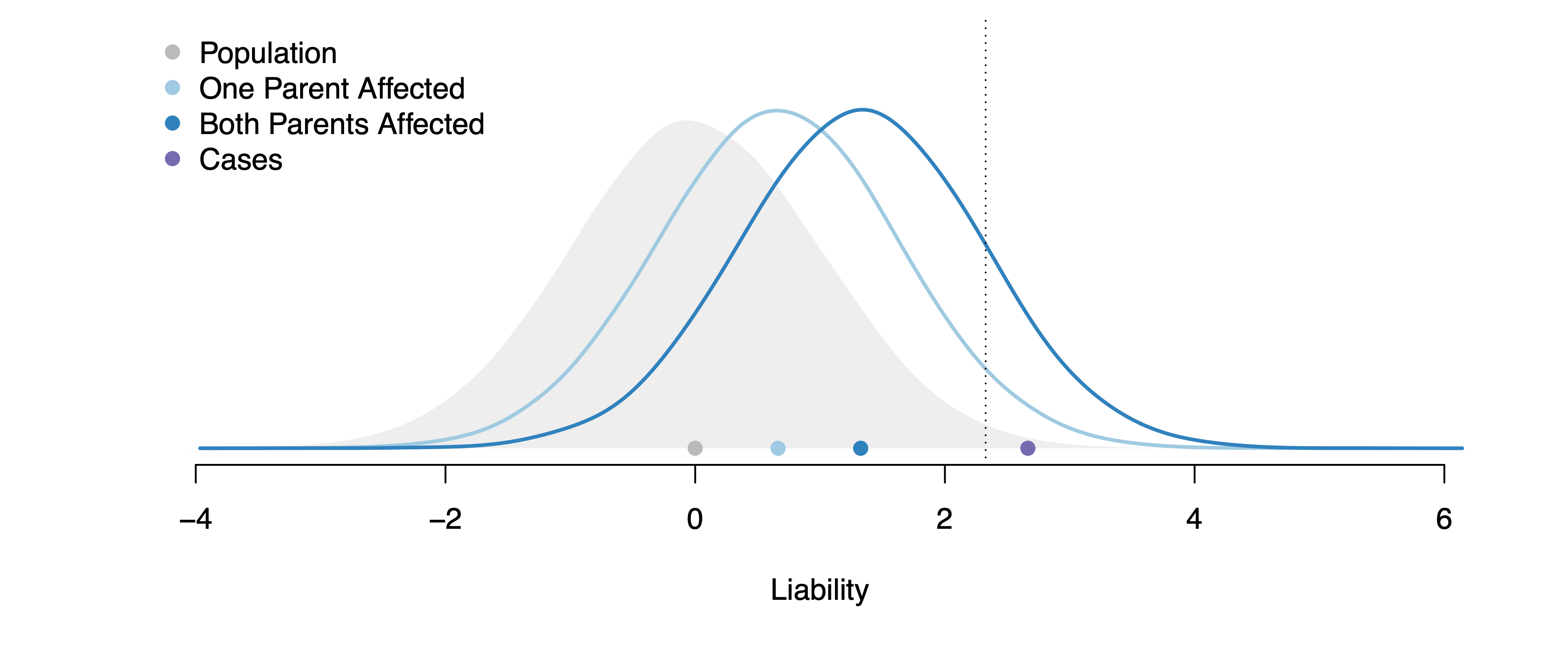 What happens to heritable conditions across generations?