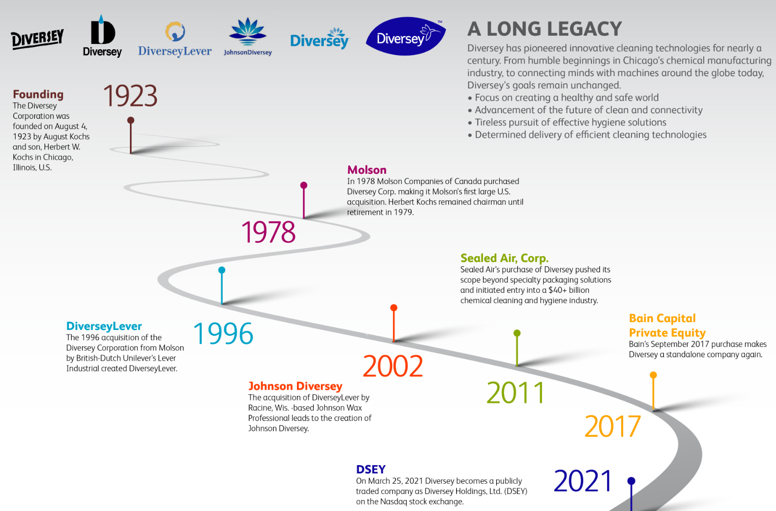 Business model and financial analysis of Diversey Holdings (DSEY)