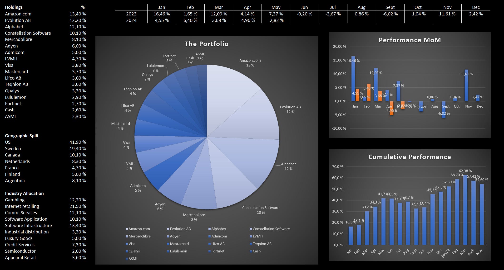 Quality Growth Portfolio: May Factsheet 📈
