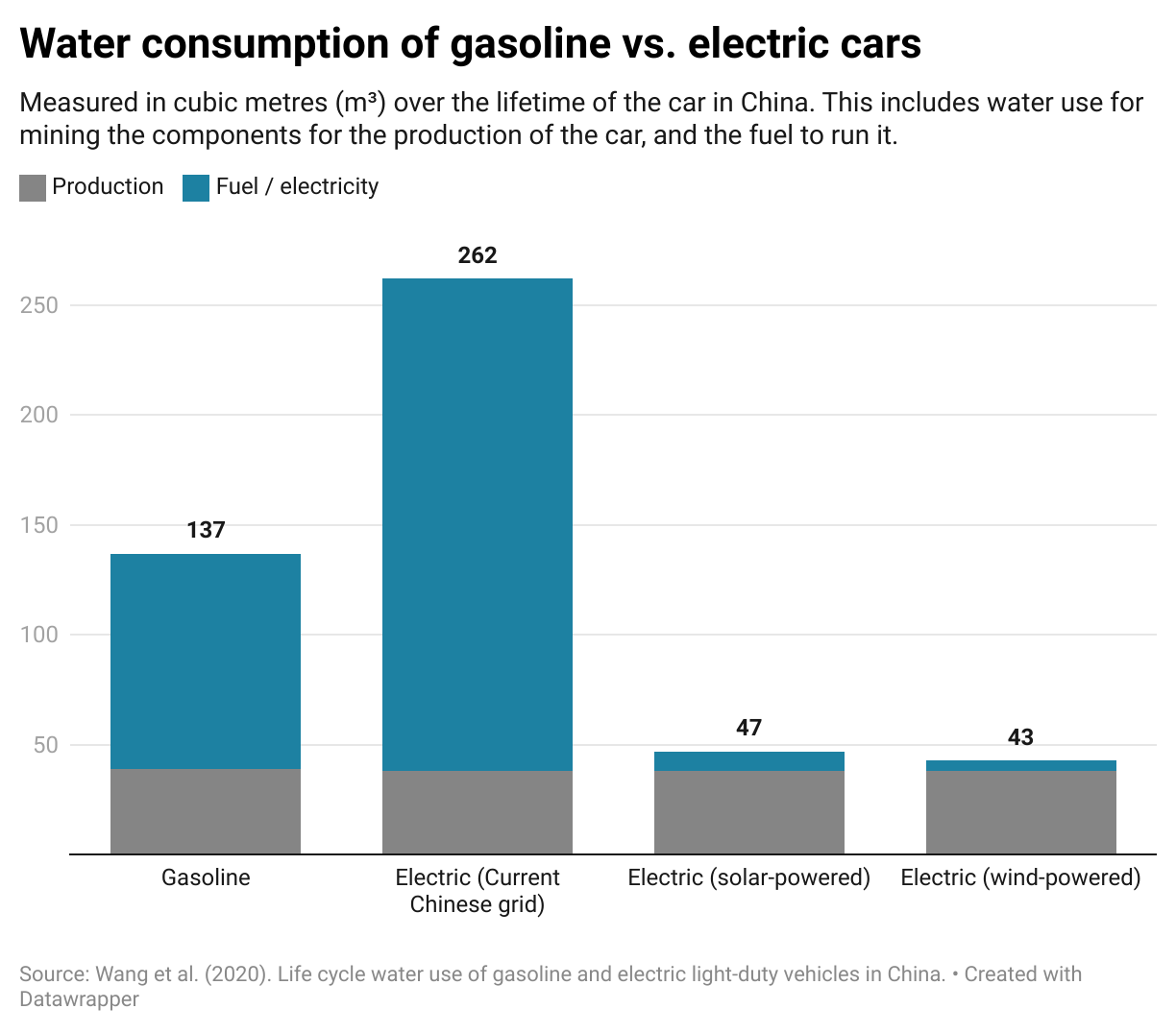 Do electric vehicles use more water than petrol?