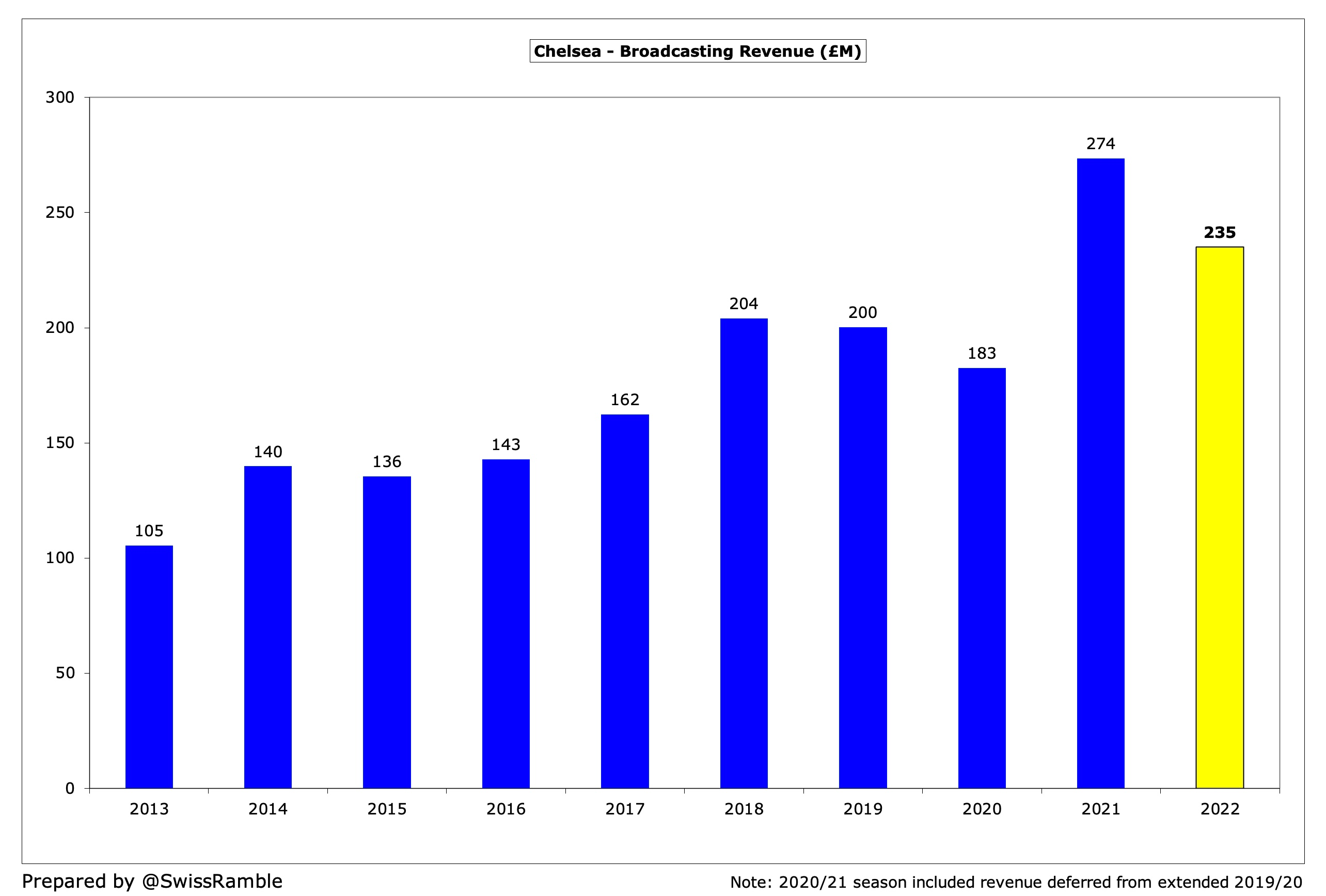 Chelsea Finances 2021/22 - The Swiss Ramble