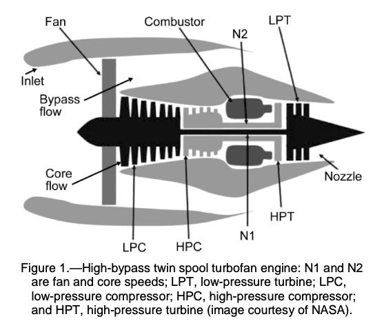 Why it's so hard to build a jet engine - by Brian Potter