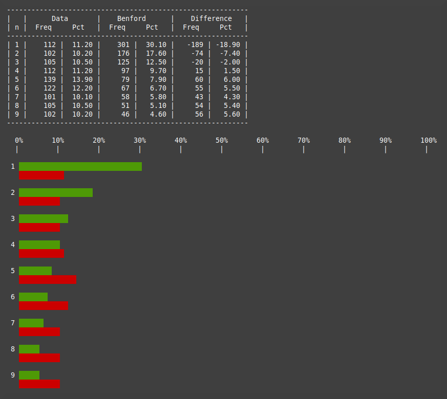 Benford’s Law in Python - by Chris Webb - CodeDrome