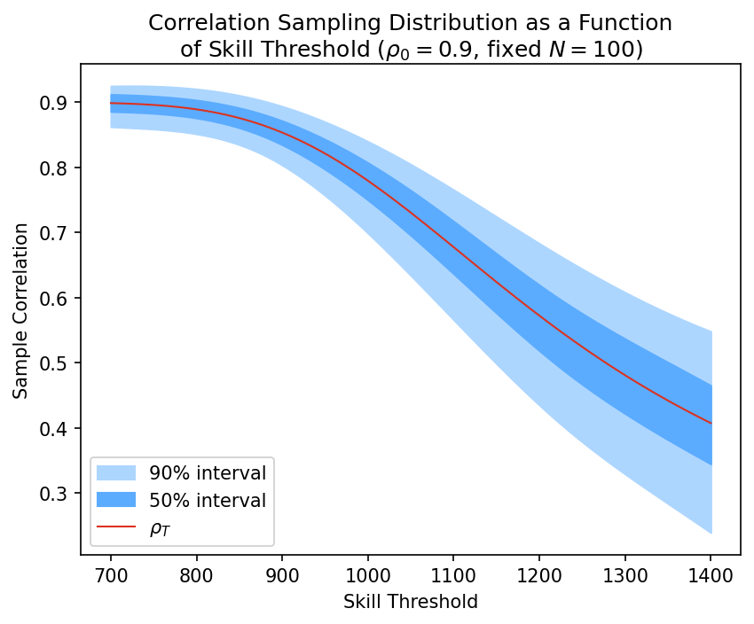 Range Restriction: Why Generalizing From Your Social Group Is Harder ...