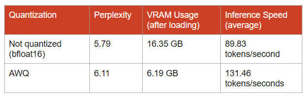 Fast and Small Llama 3 with Activation-Aware Quantization (AWQ)