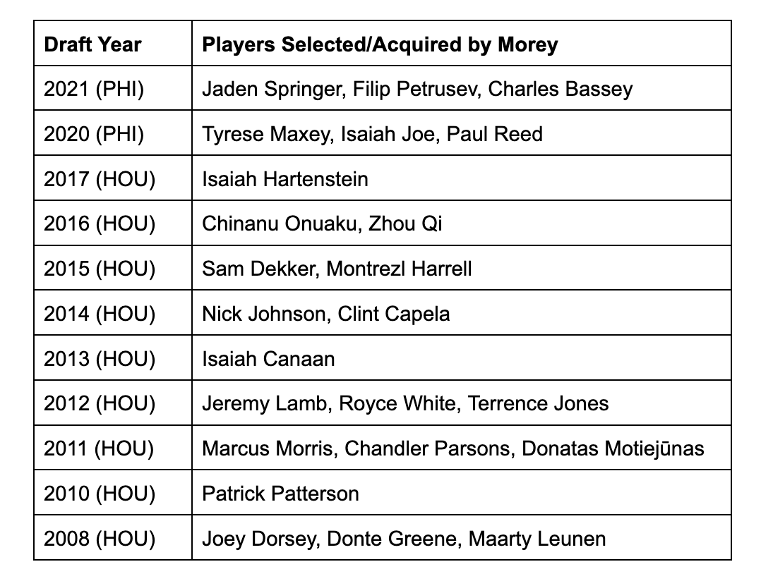 What Can Daryl Morey’s Draft History Tell Us About Who He’ll Pick in 2024?