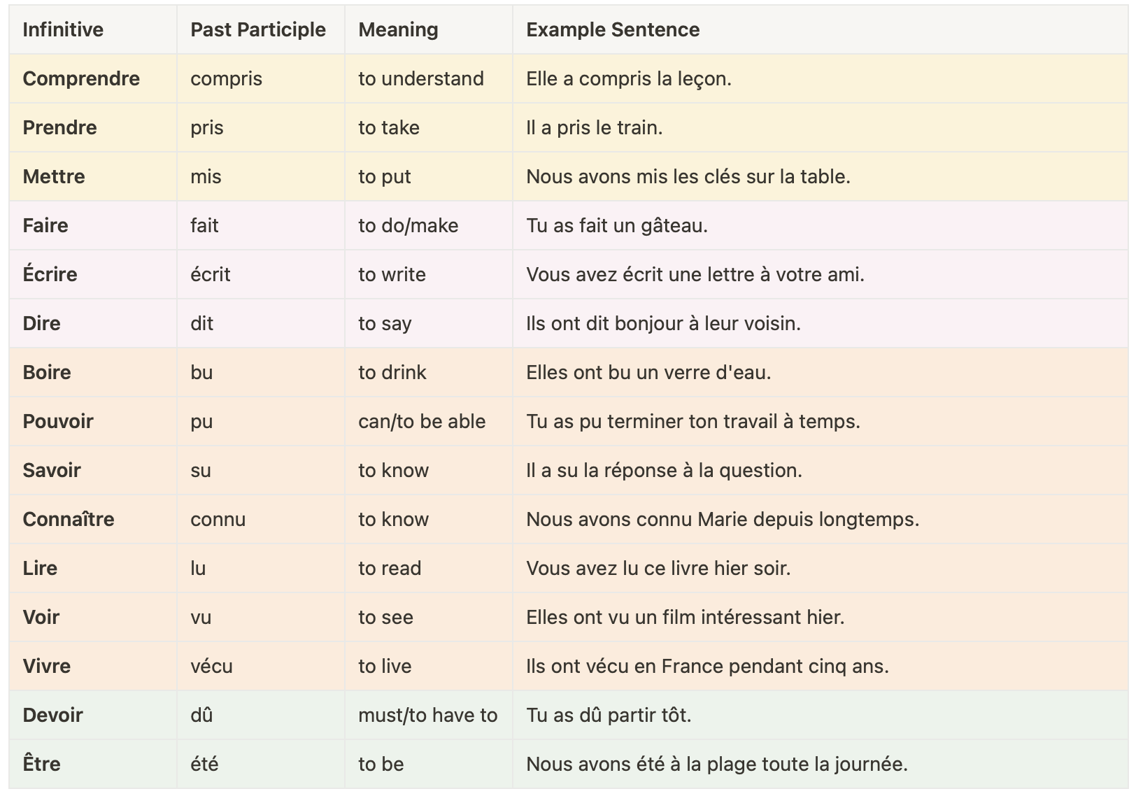 Irregular Verbs Table