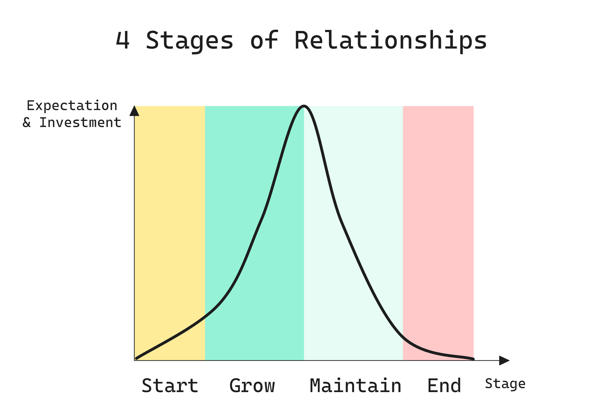 My 4 Rules for Relationship Investing - by Akwaaba Tung
