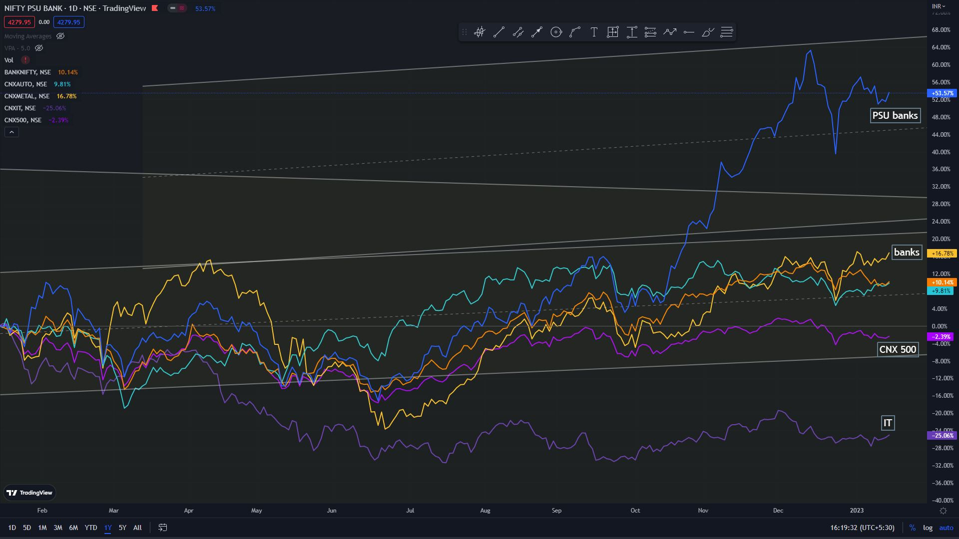 How to find the strongest stocks within a strong sector?