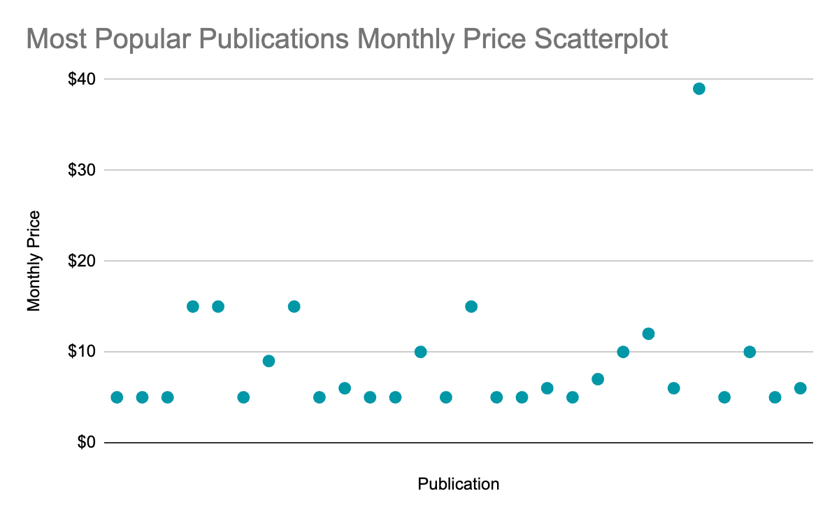 Which Substack Publications Have the Most Subscribers (And What We Can ...