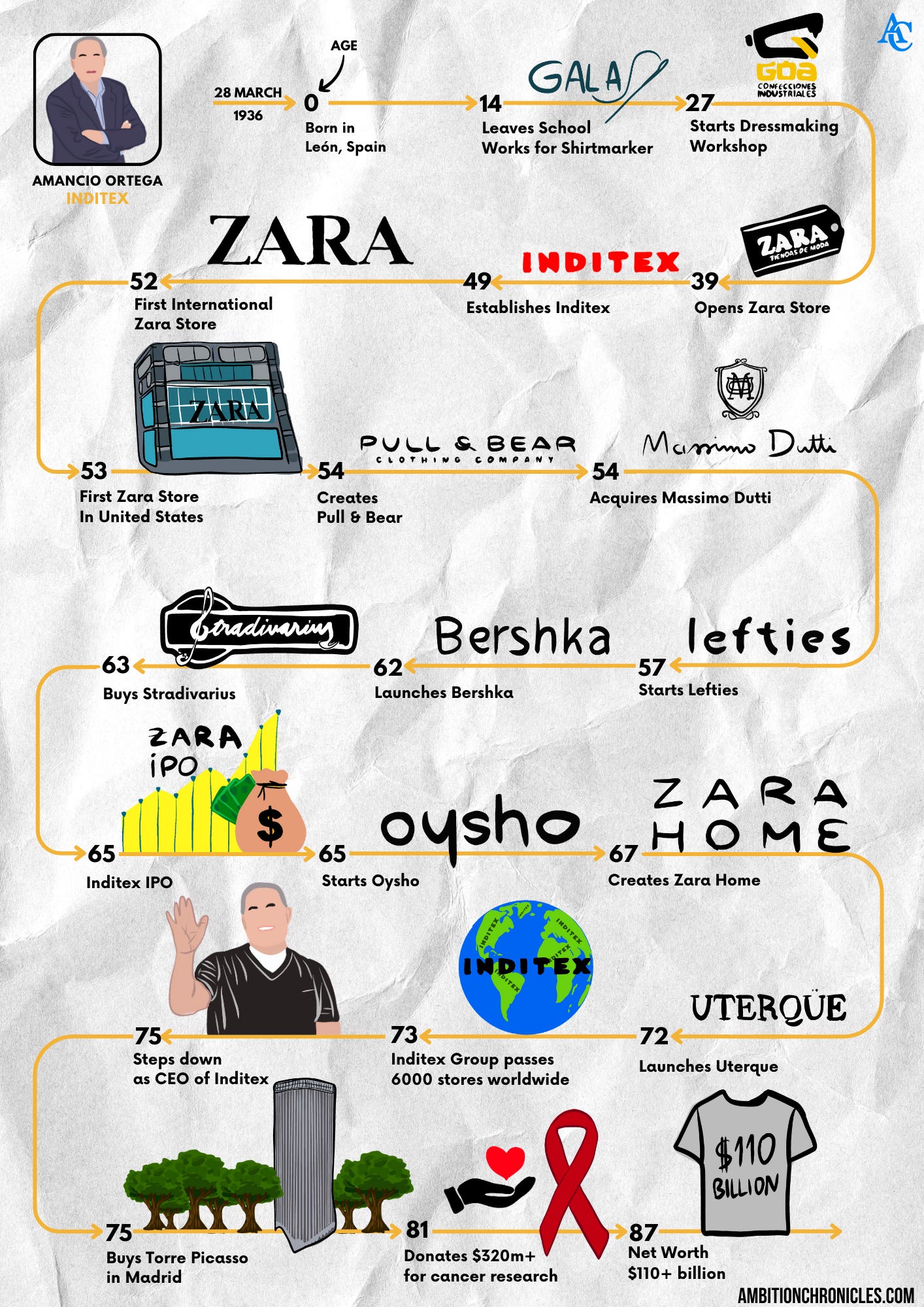 Amancio Ortega — The Man Behind Zara - by The Chronicler
