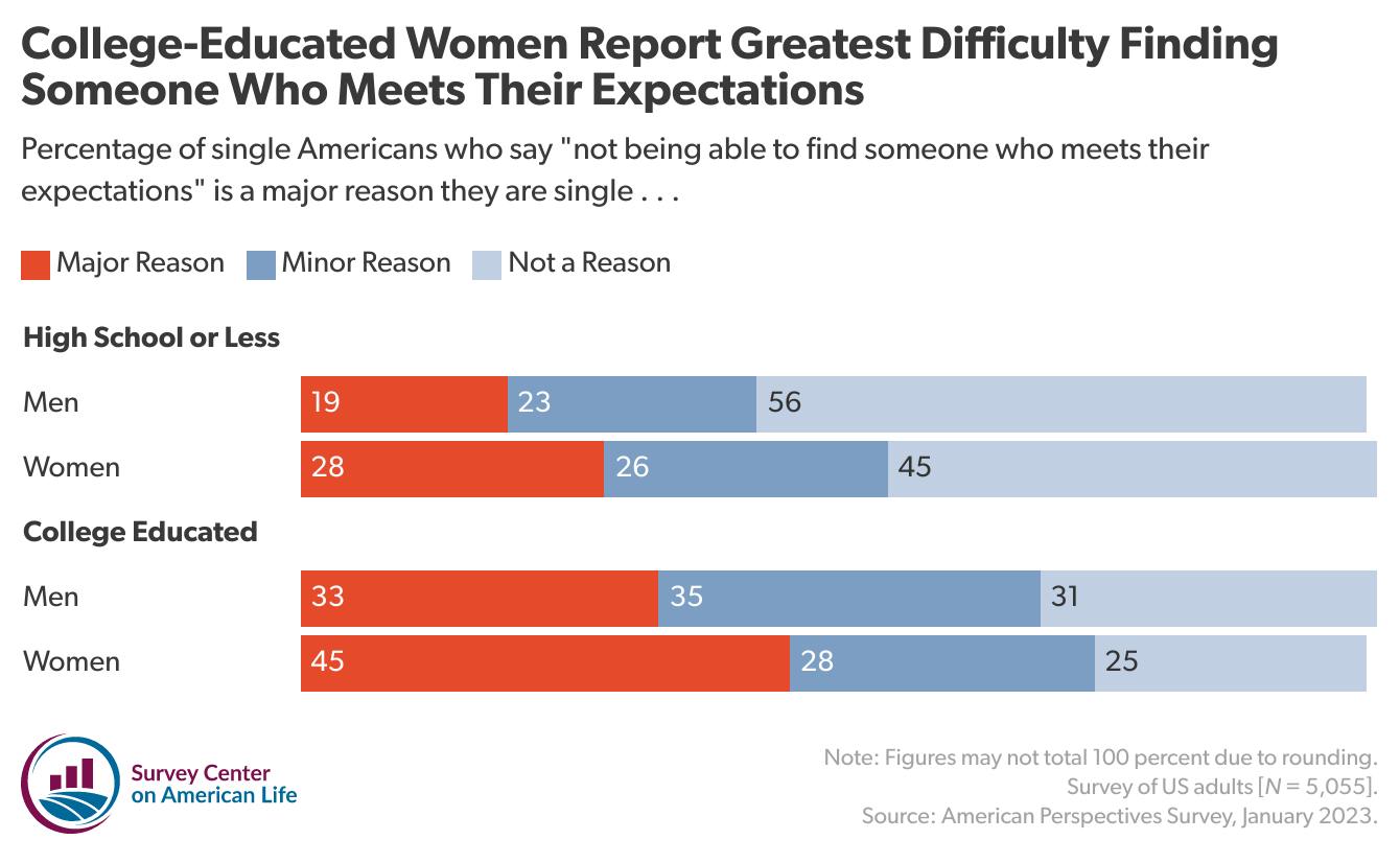 The Gender Divide in Dating Expectations - by Daniel Cox