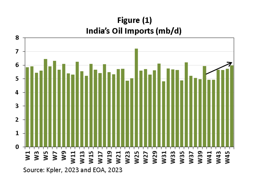 India and the Oil Market: It is Not That Bullish Either