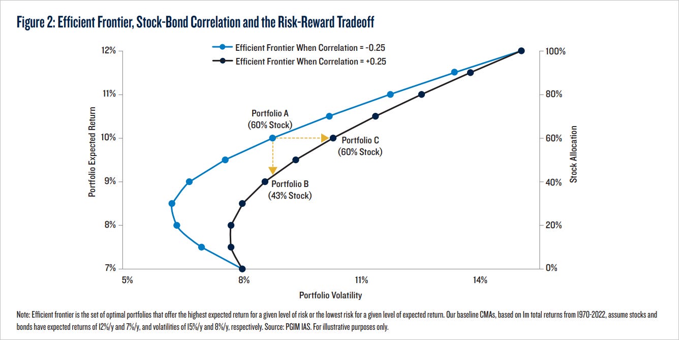 STOCK/BOND CORRELATION - by Kevin Muir - The MacroTourist