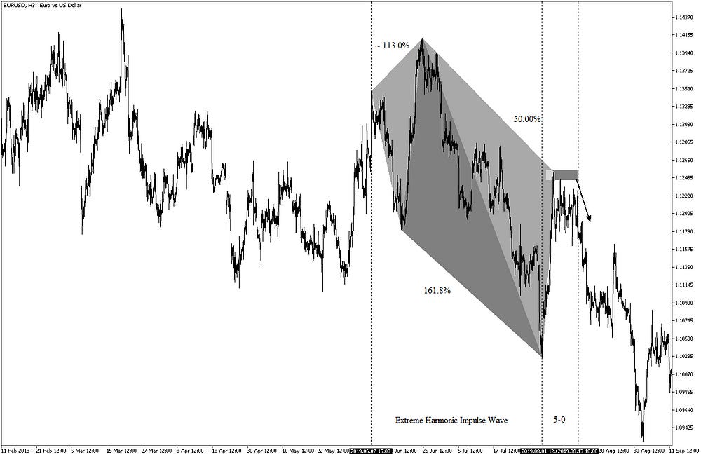 The Harmonic 5–0 Pattern - by Sofien Kaabar, CFA