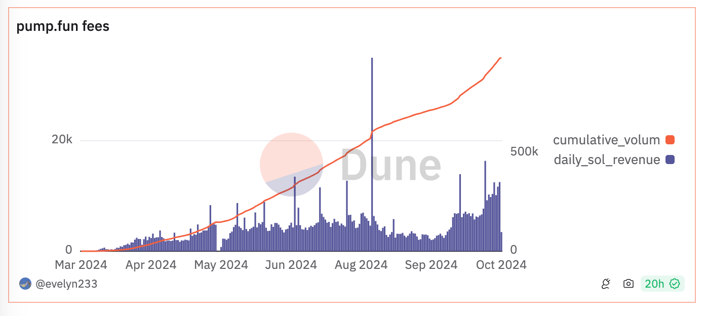 Meet Pump.fun, the memecoin factory making $1M a day