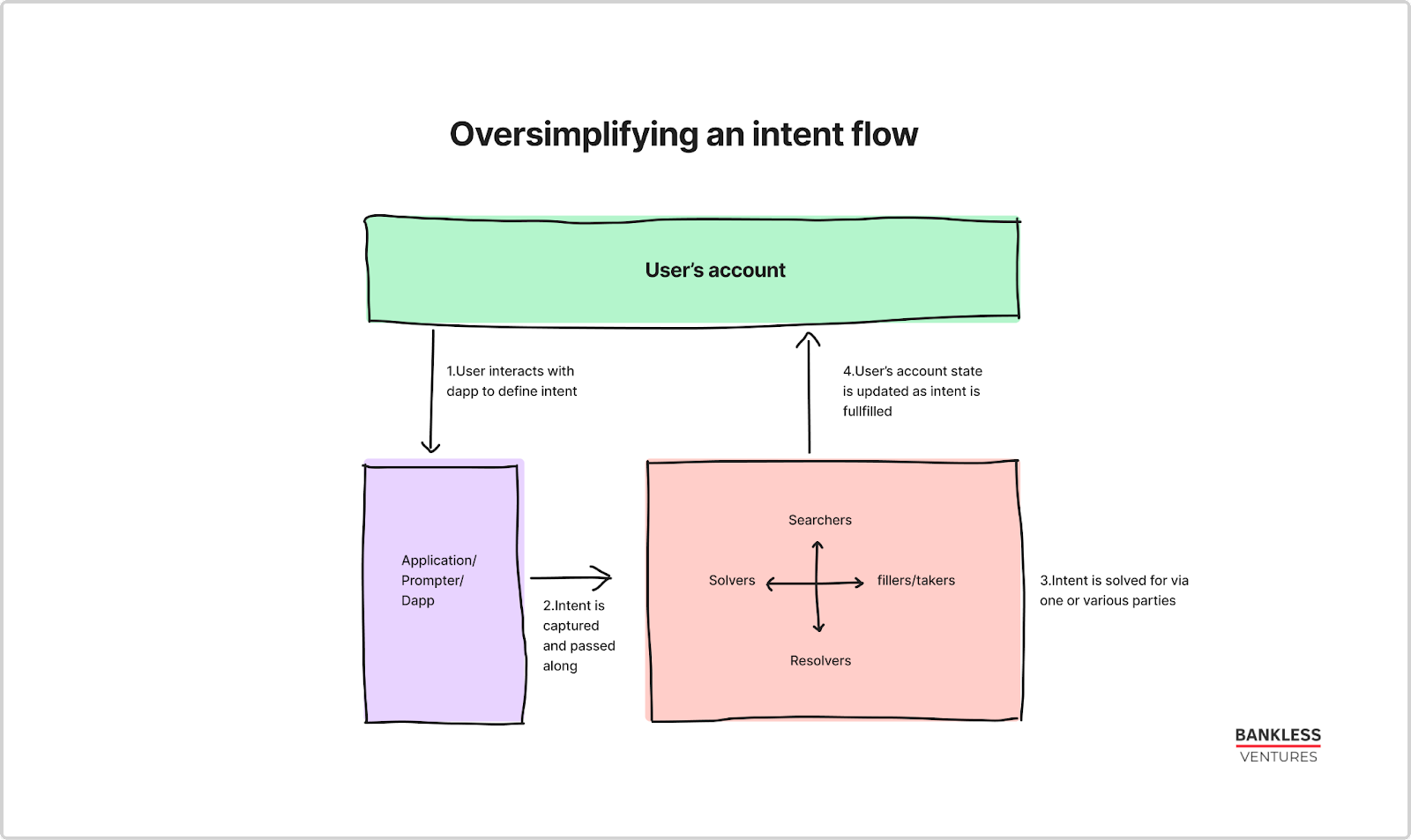 Breaking down Intents - by Kimberly Adams