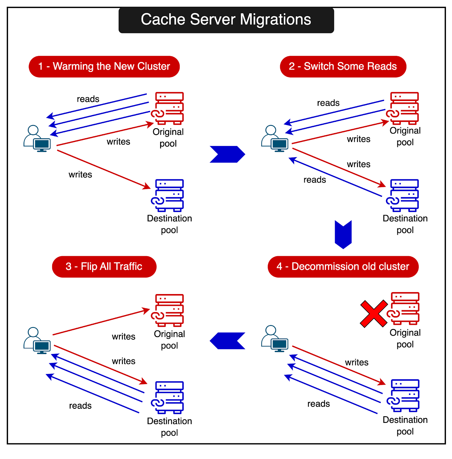 Scaling to 1.2 Billion Daily API Requests with Caching at RevenueCat