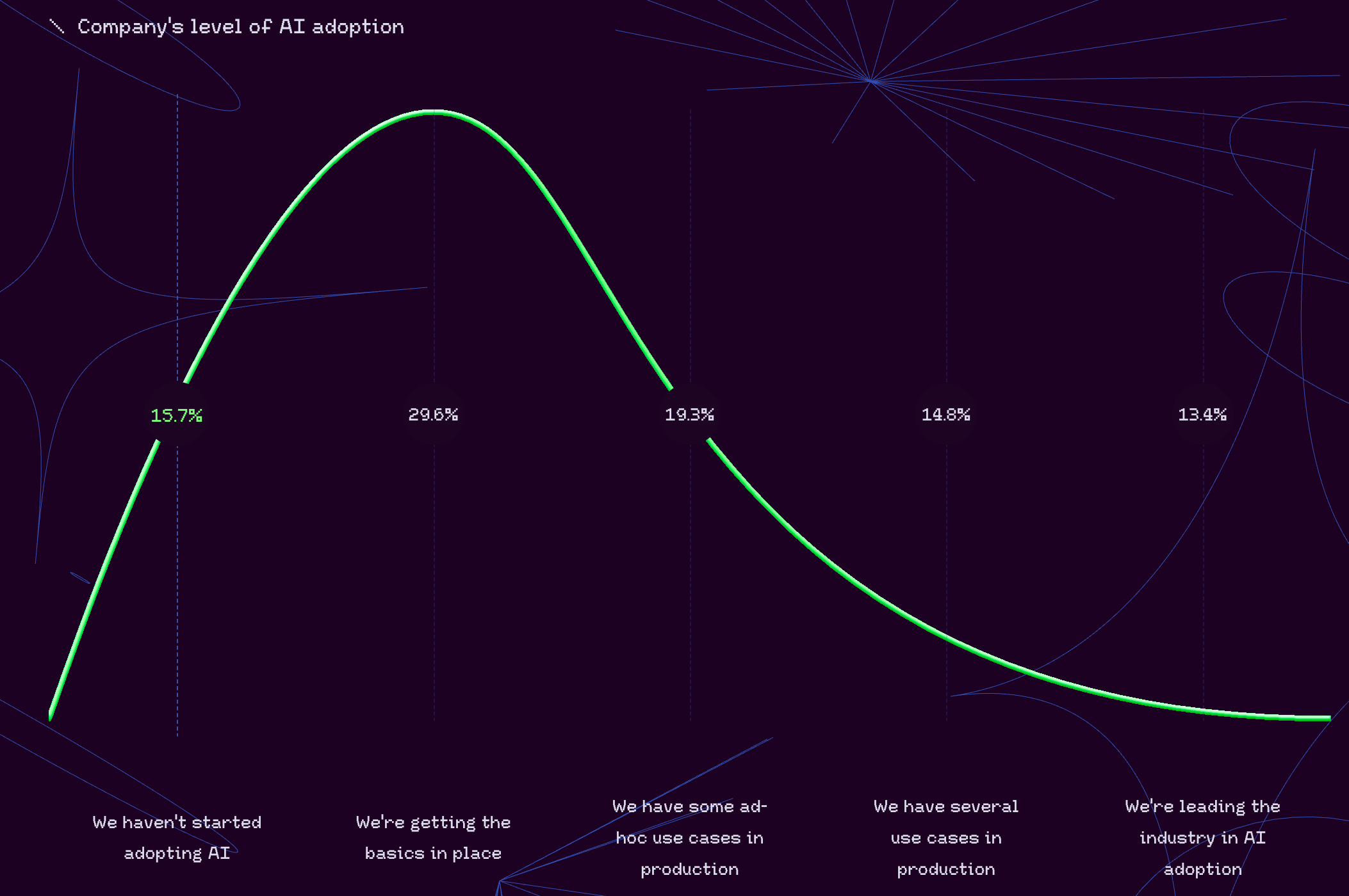 Why StackOverflow usage is down 50% — with David Hsu of Retool
