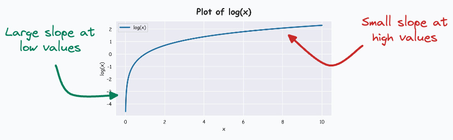 A Misconception About Log Transform - by Avi Chawla