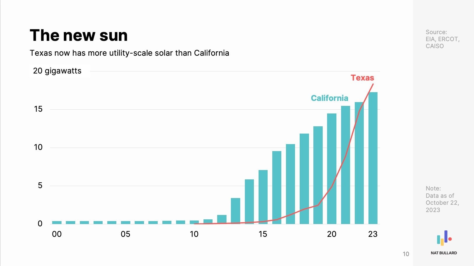 Blue states don't build - by Noah Smith - Noahpinion