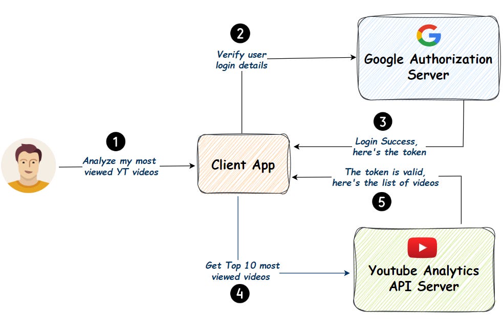 Designing An Oauth 20 Authorization Server From Scratch