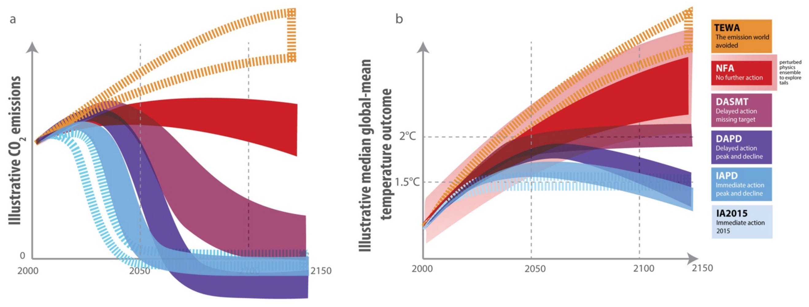 Introducing the Representative Emission Pathways
