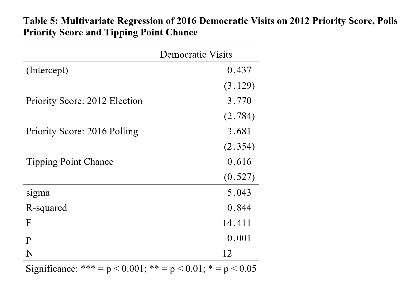 Why it's Not Worth Following Presidential Campaign Visits