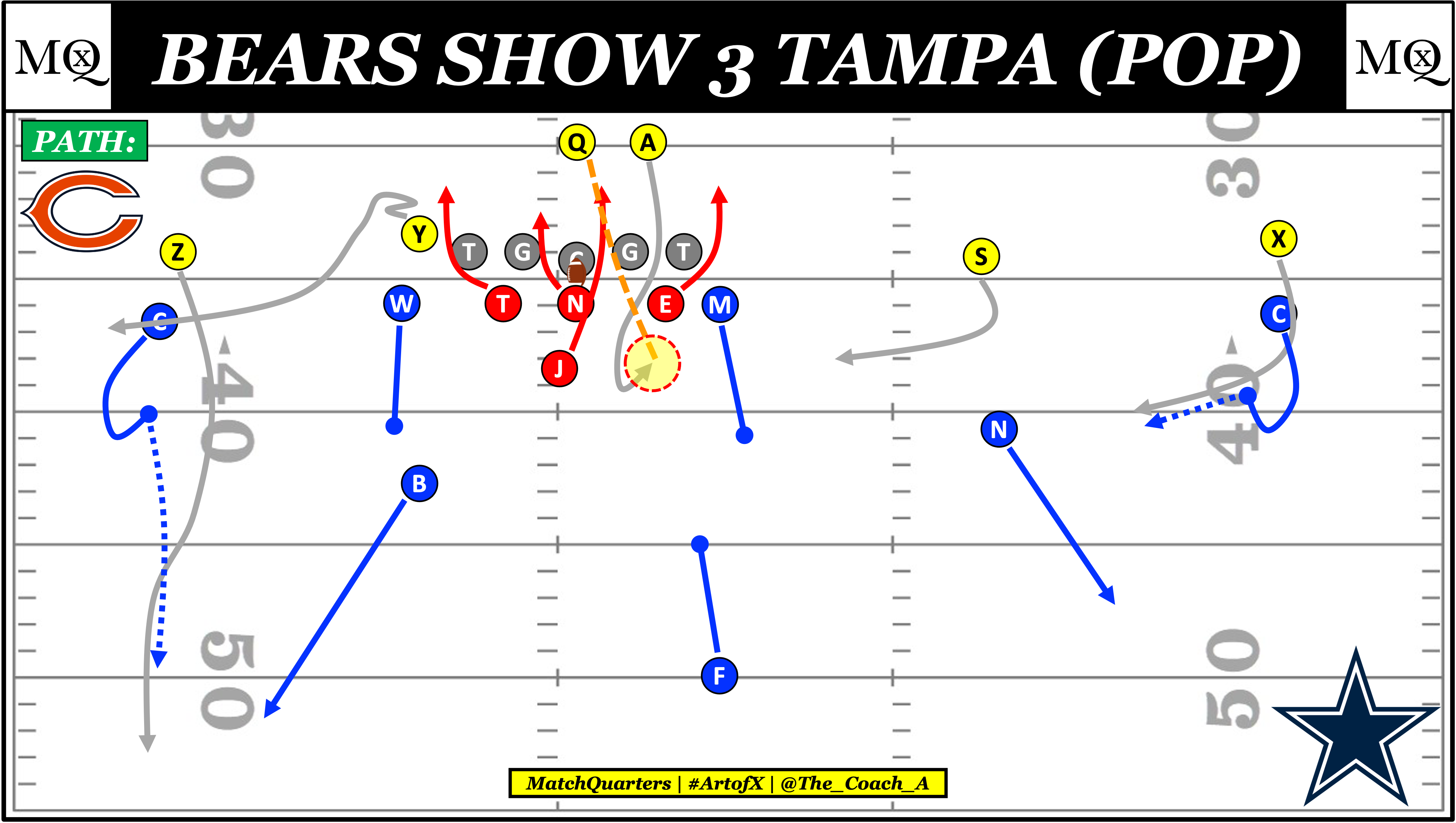 Dallas Cowboys' Tampa Rotations (NTTs) - by Cody Alexander