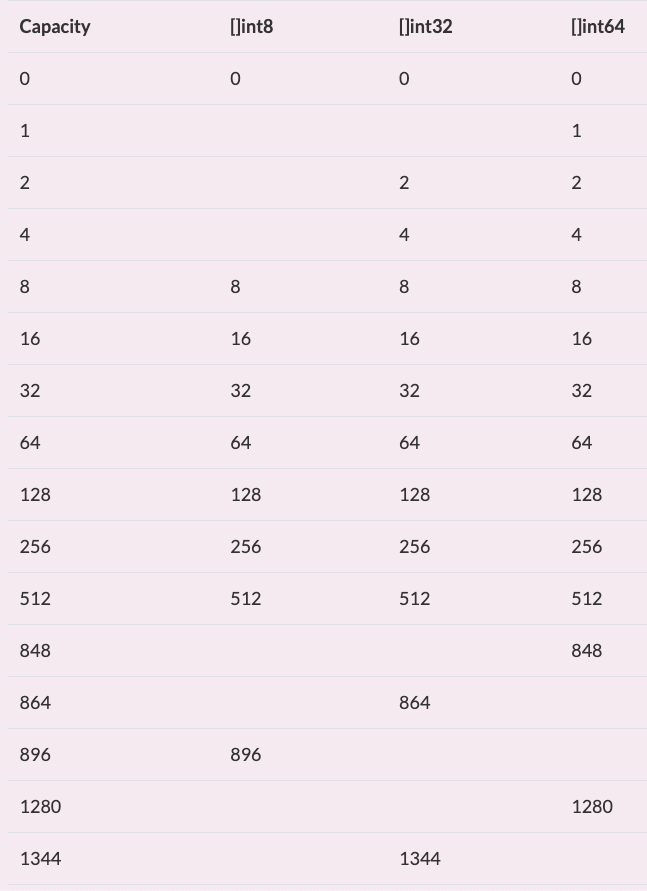 Go EP 18: Slice Is Basically an Array Wrapper