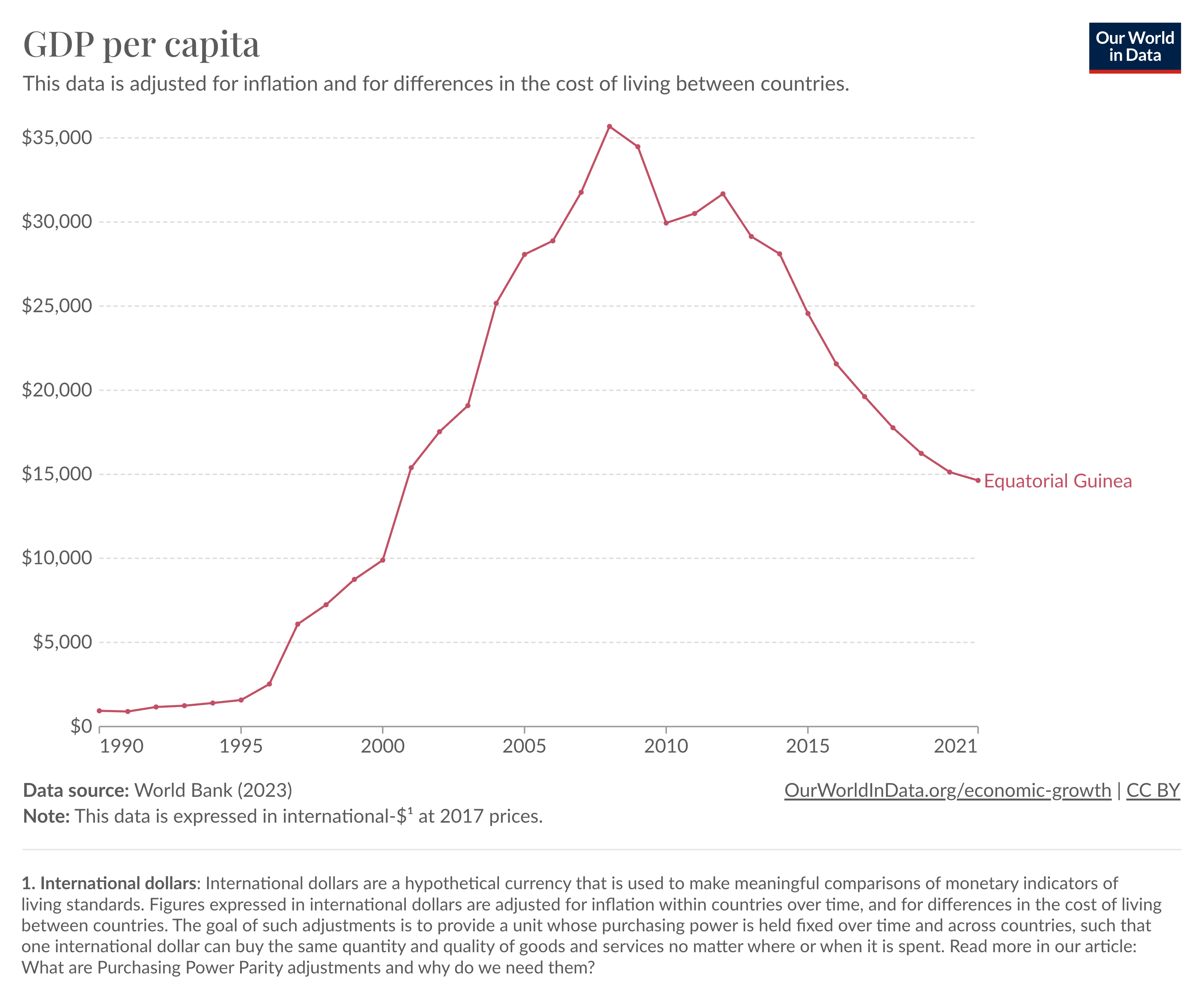 What next for Equatorial Guinea after oil? - by Ken Opalo