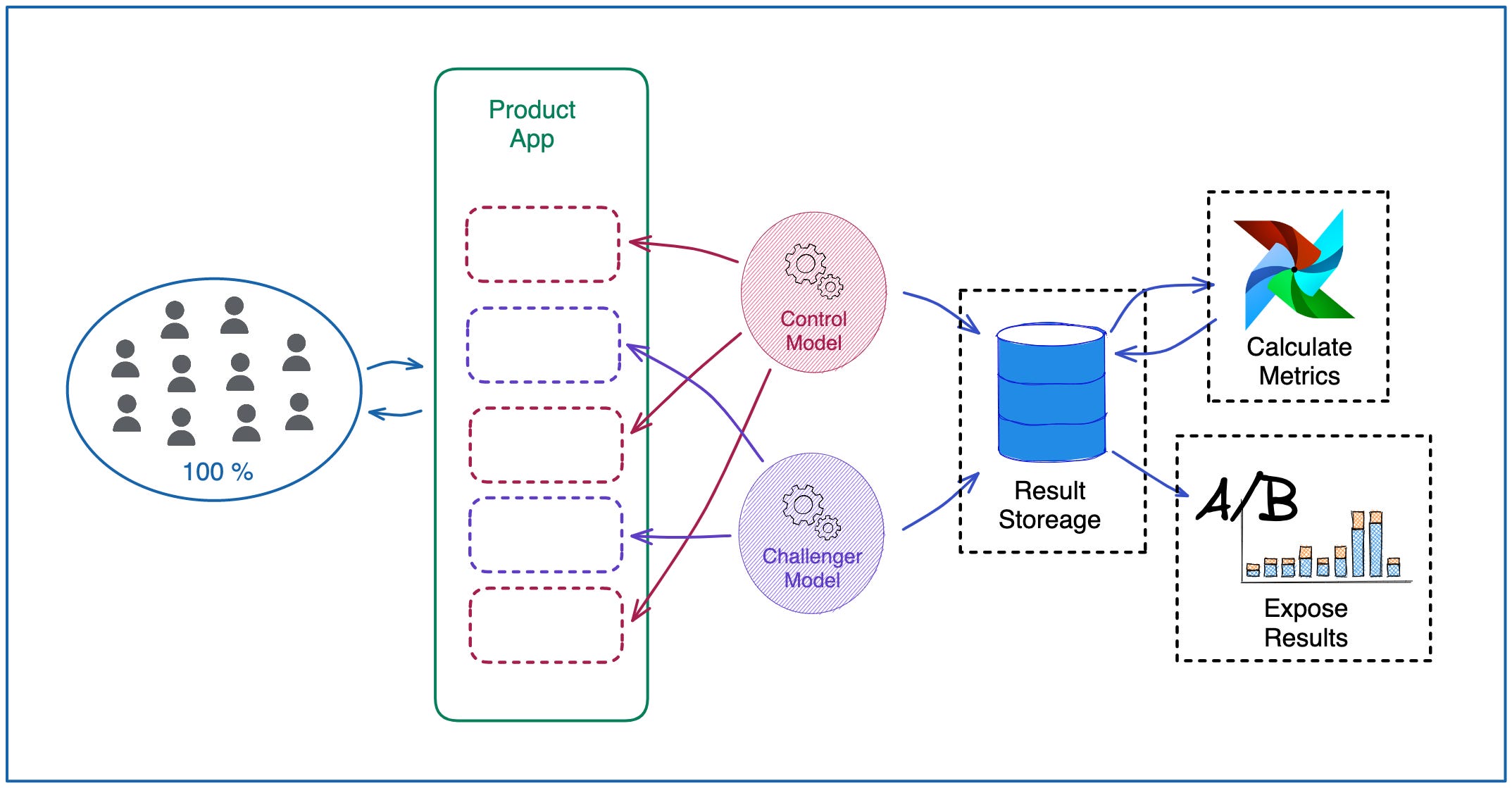 SAI #24: Feedback Loops in Machine Learning System.
